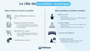 La fonction de conseiller municipal - Politicae