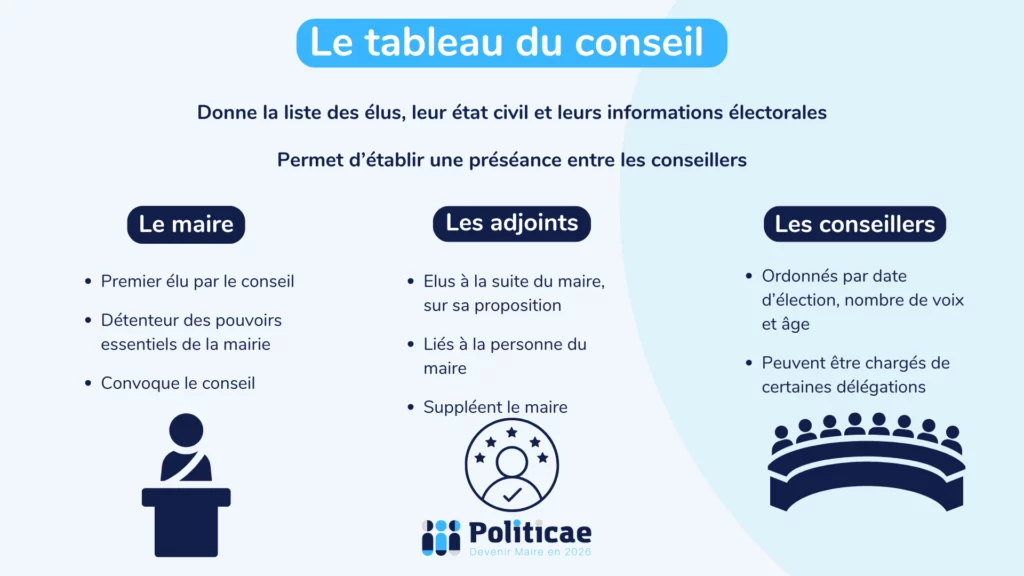 Le tableau du conseil municipal
