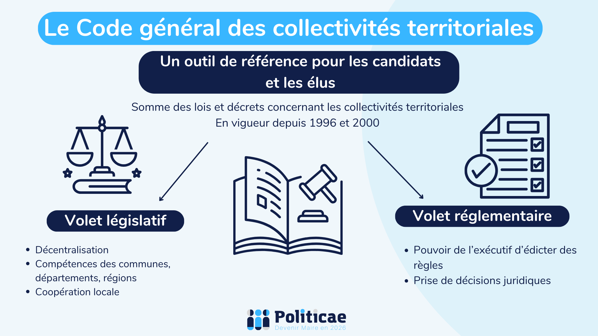 Le code général des collectivités territoriales