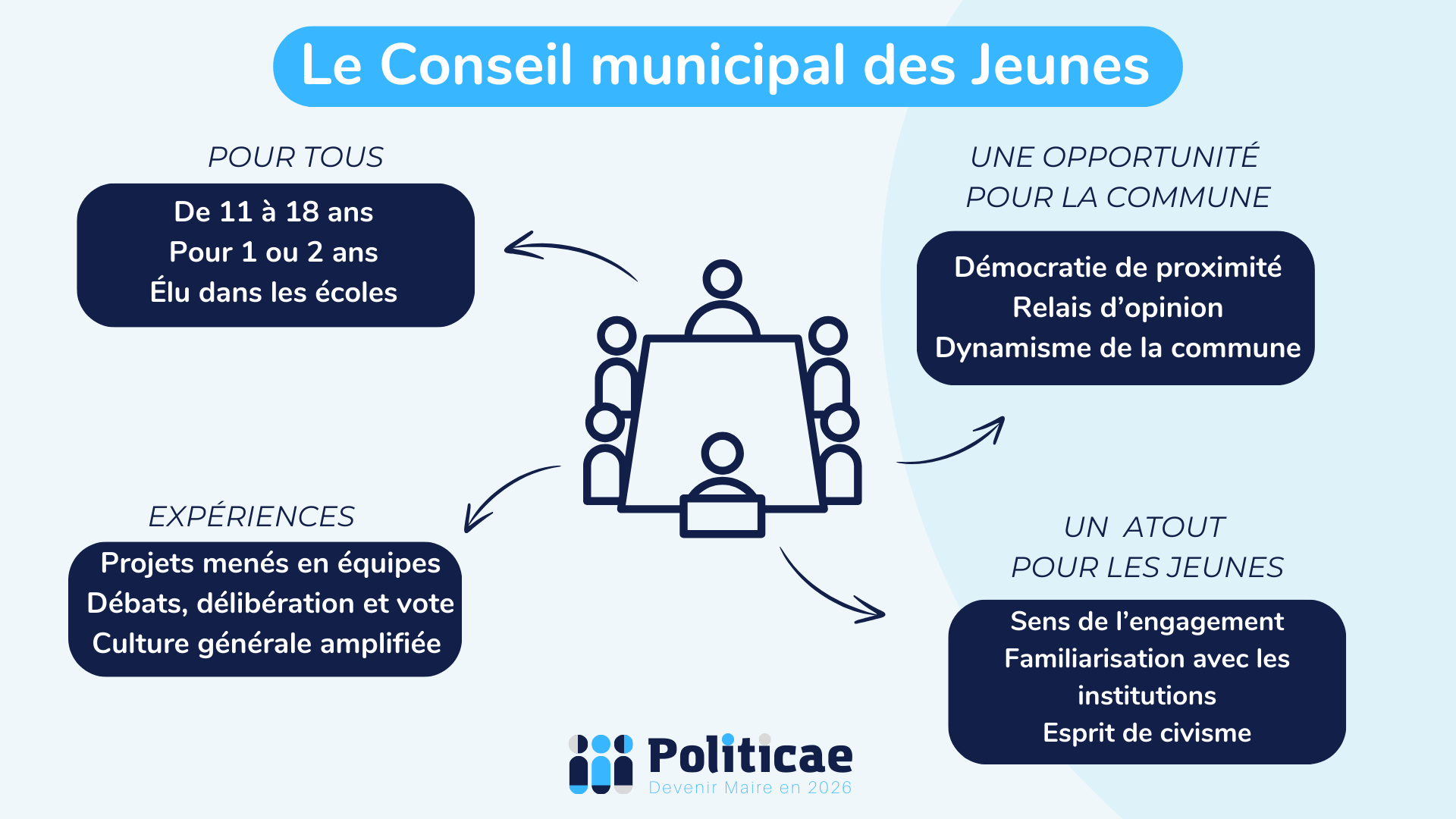 Le conseil municipal des jeunes