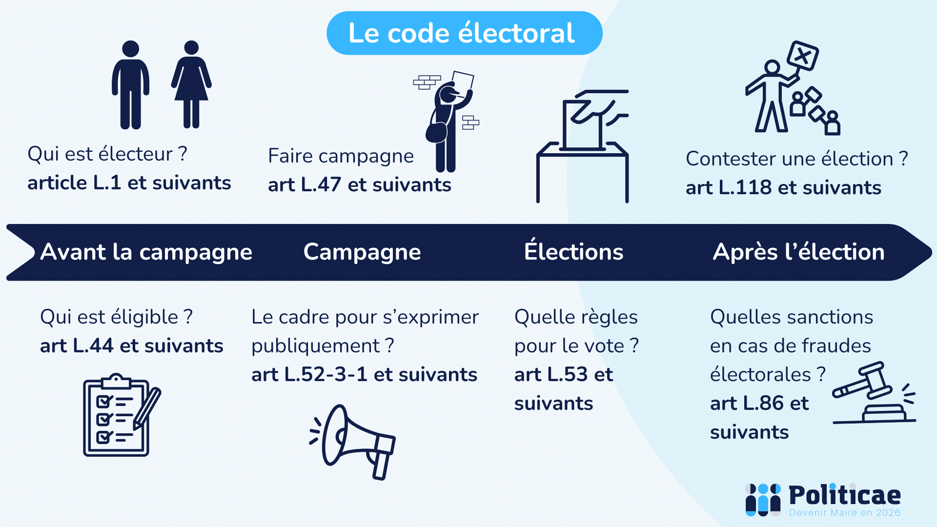 Le code électoral et les élections municipales