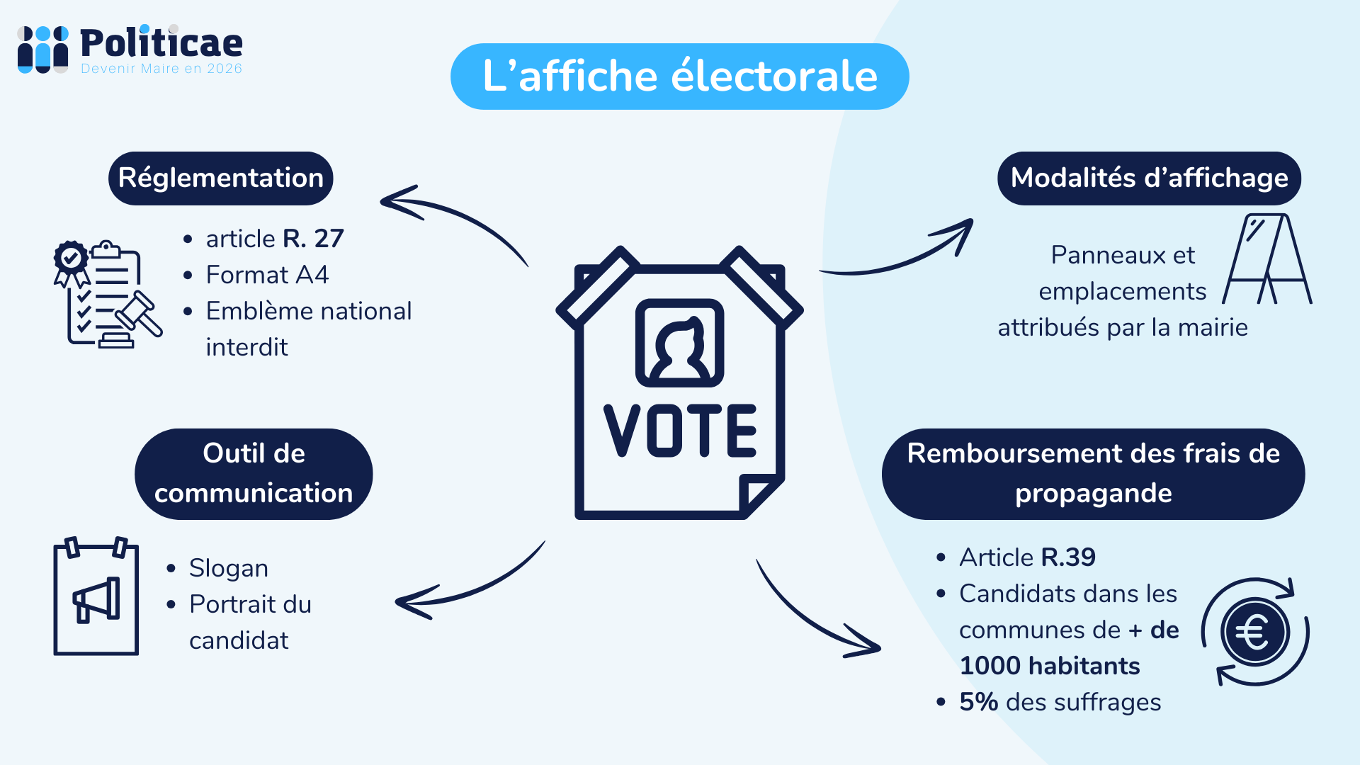 L'affiche électorale aux élections municipales