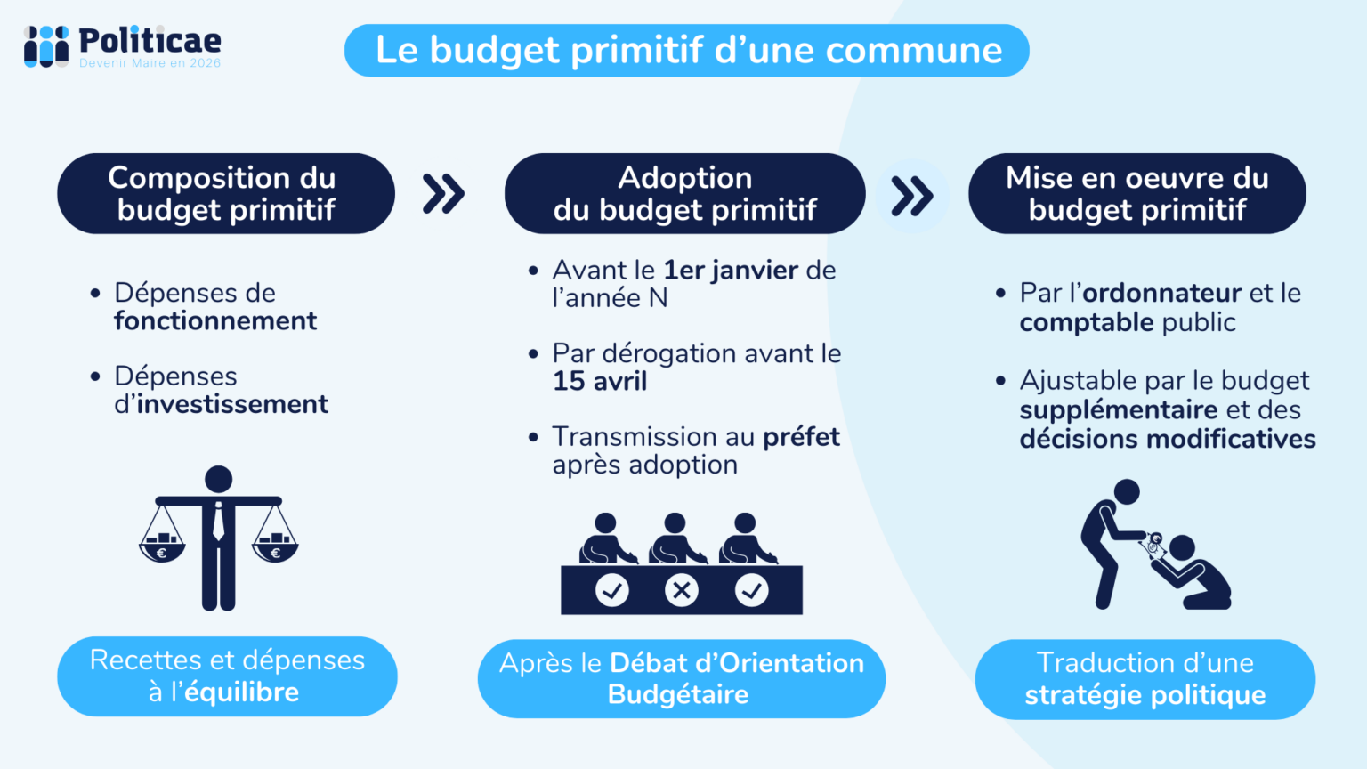 Le budget primitif de la commune
