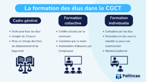 Formation des élus: ce que dit le CGCT